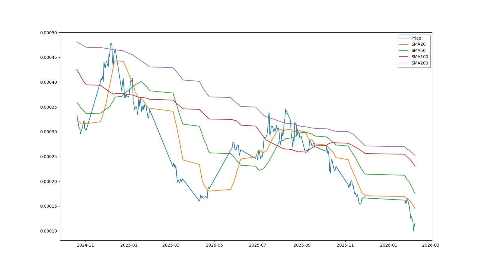 Wrapped BIND Simple Moving Averages