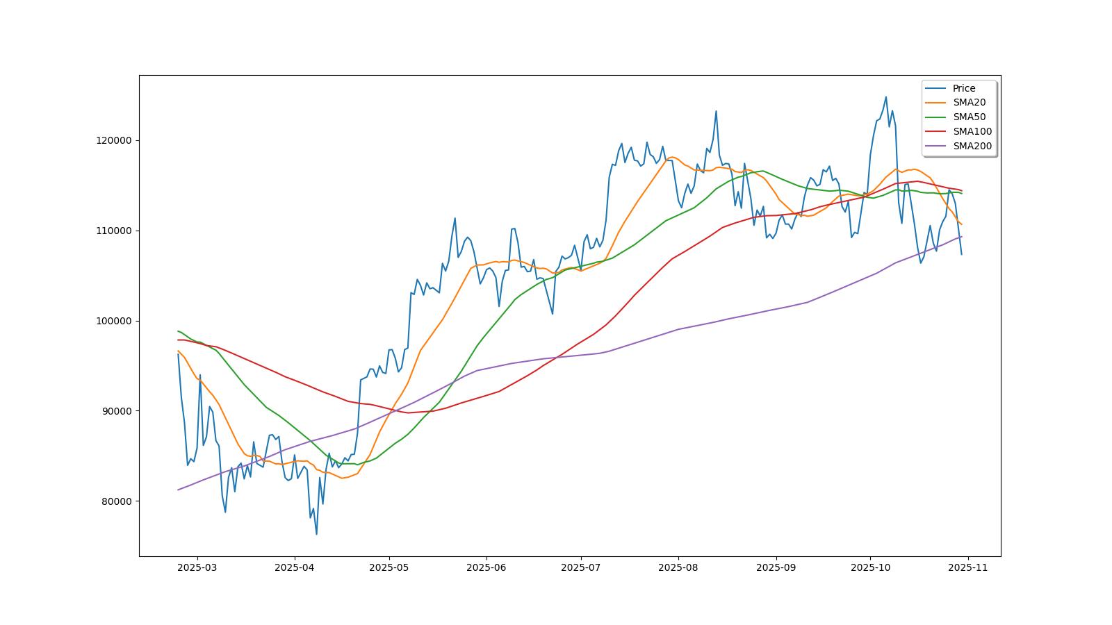 Wrapped Bitcoin Simple Moving Averages