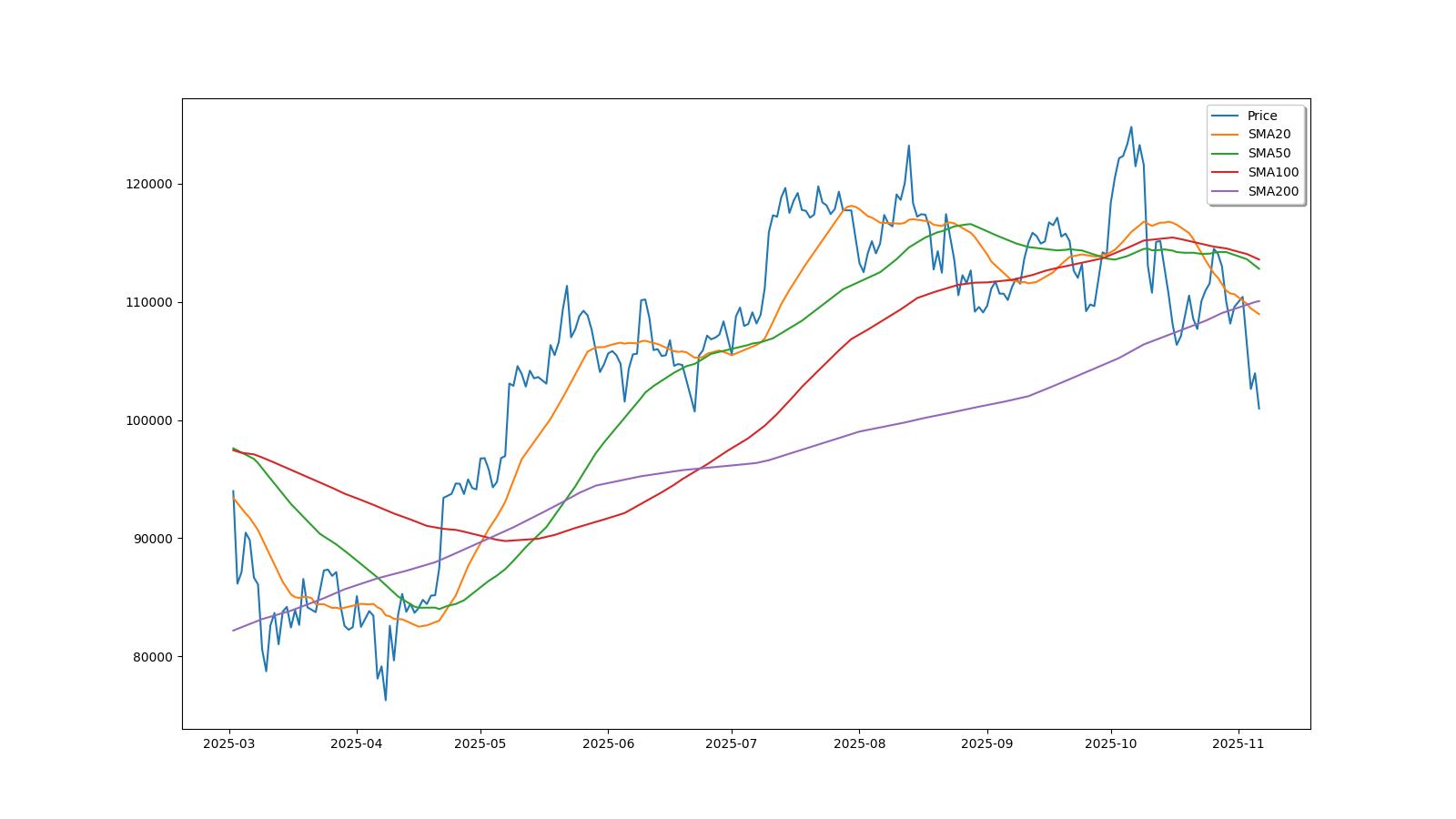 Wrapped Bitcoin Simple Moving Averages