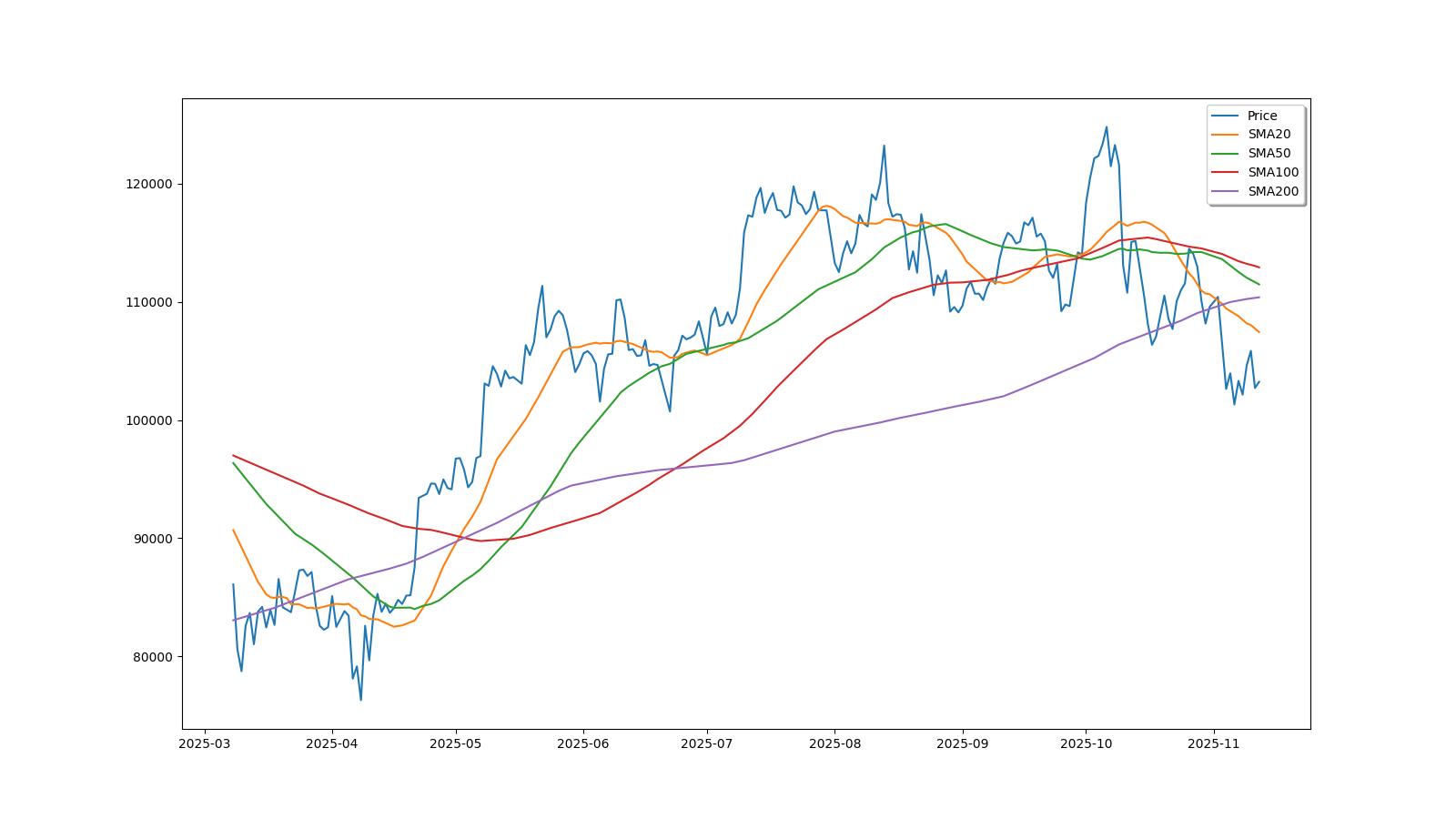 Wrapped Bitcoin Simple Moving Averages