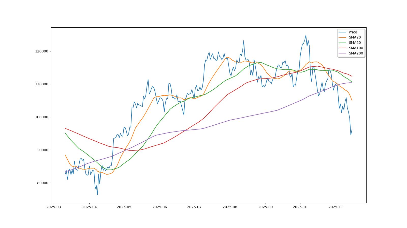 Wrapped Bitcoin Simple Moving Averages