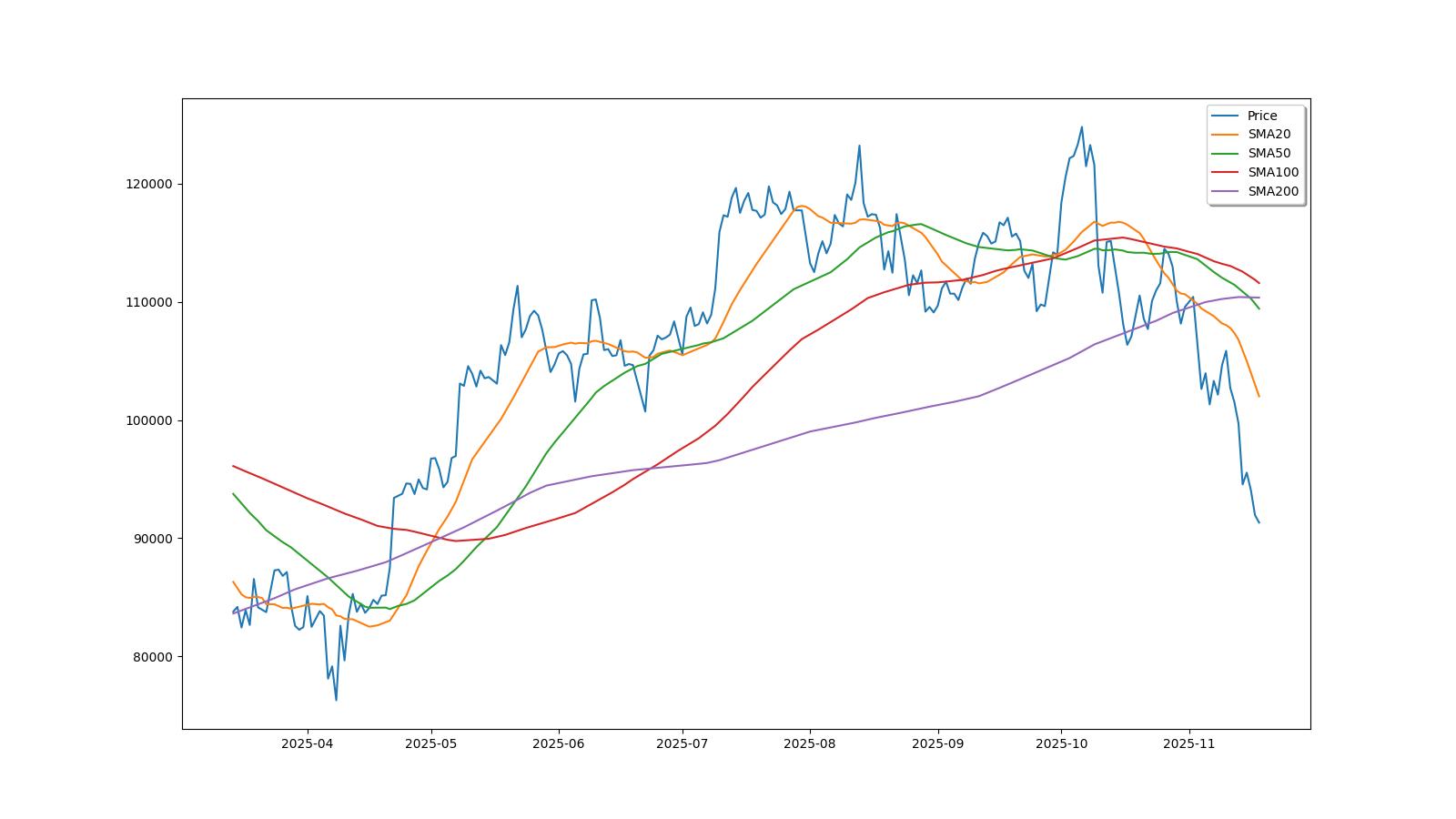 Wrapped Bitcoin Simple Moving Averages
