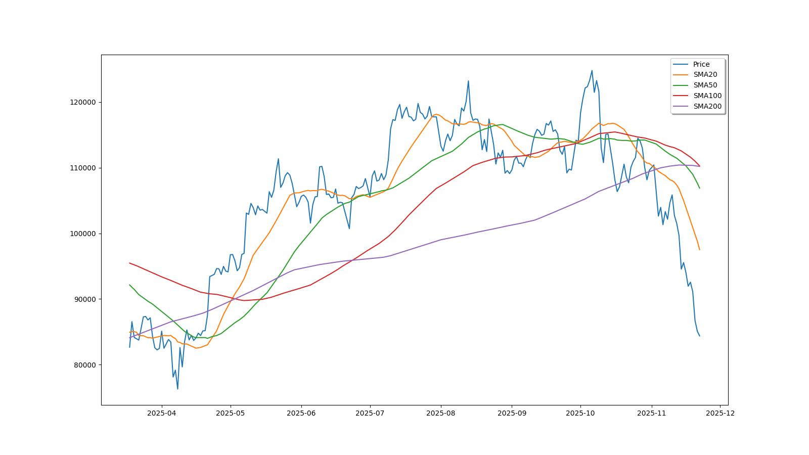 Wrapped Bitcoin Simple Moving Averages