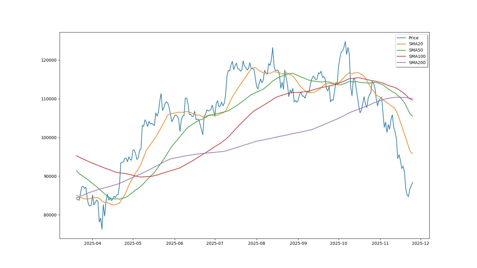 Wrapped Bitcoin Simple Moving Averages