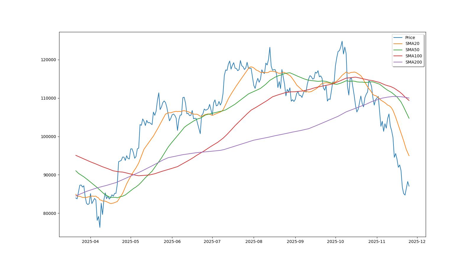 Wrapped Bitcoin Simple Moving Averages