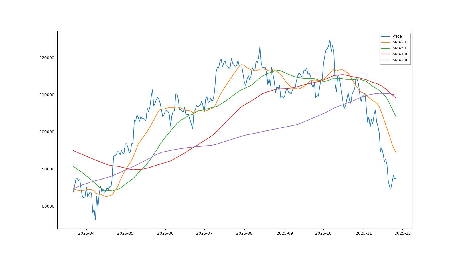 Wrapped Bitcoin Simple Moving Averages