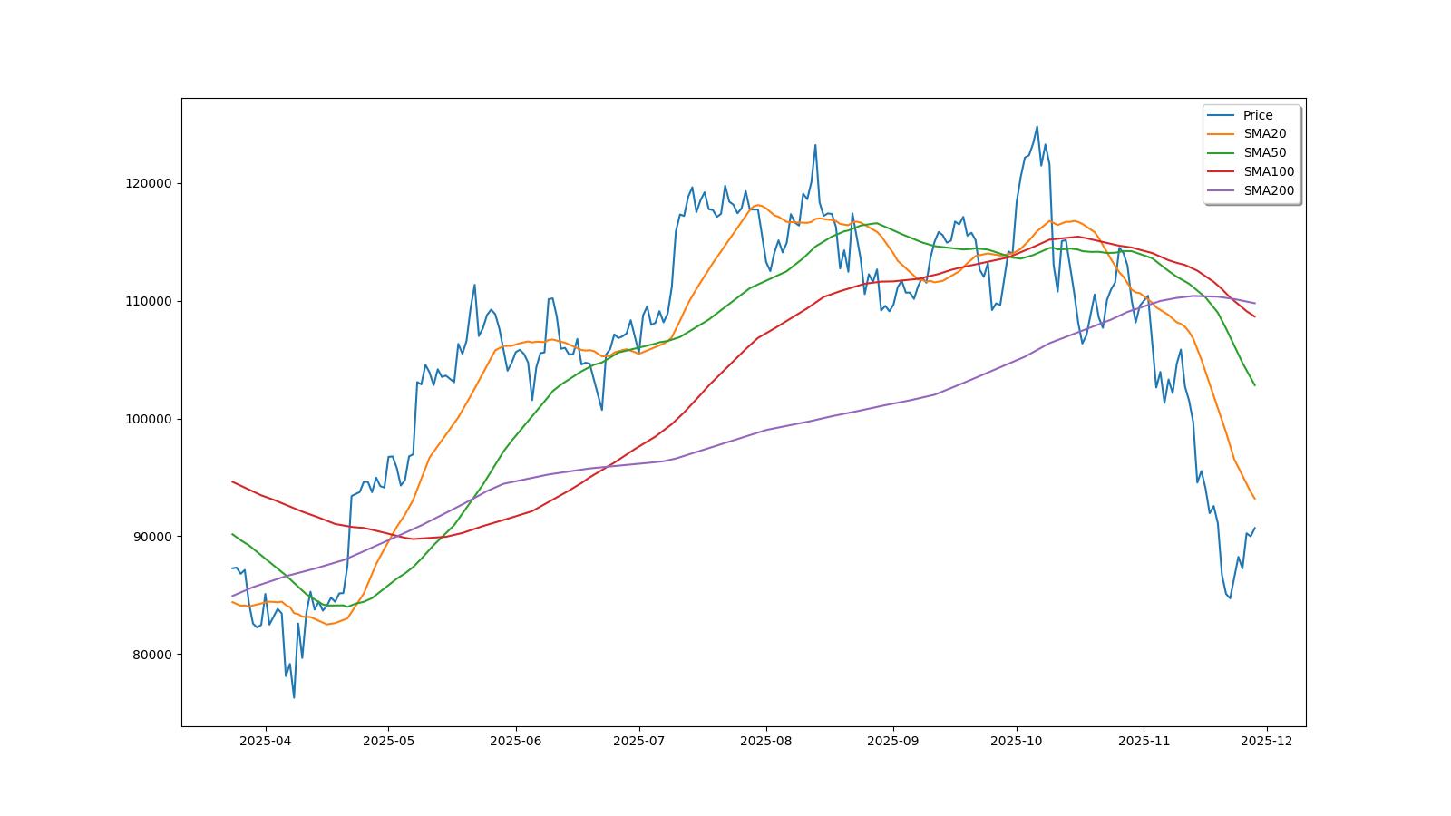 Wrapped Bitcoin Simple Moving Averages