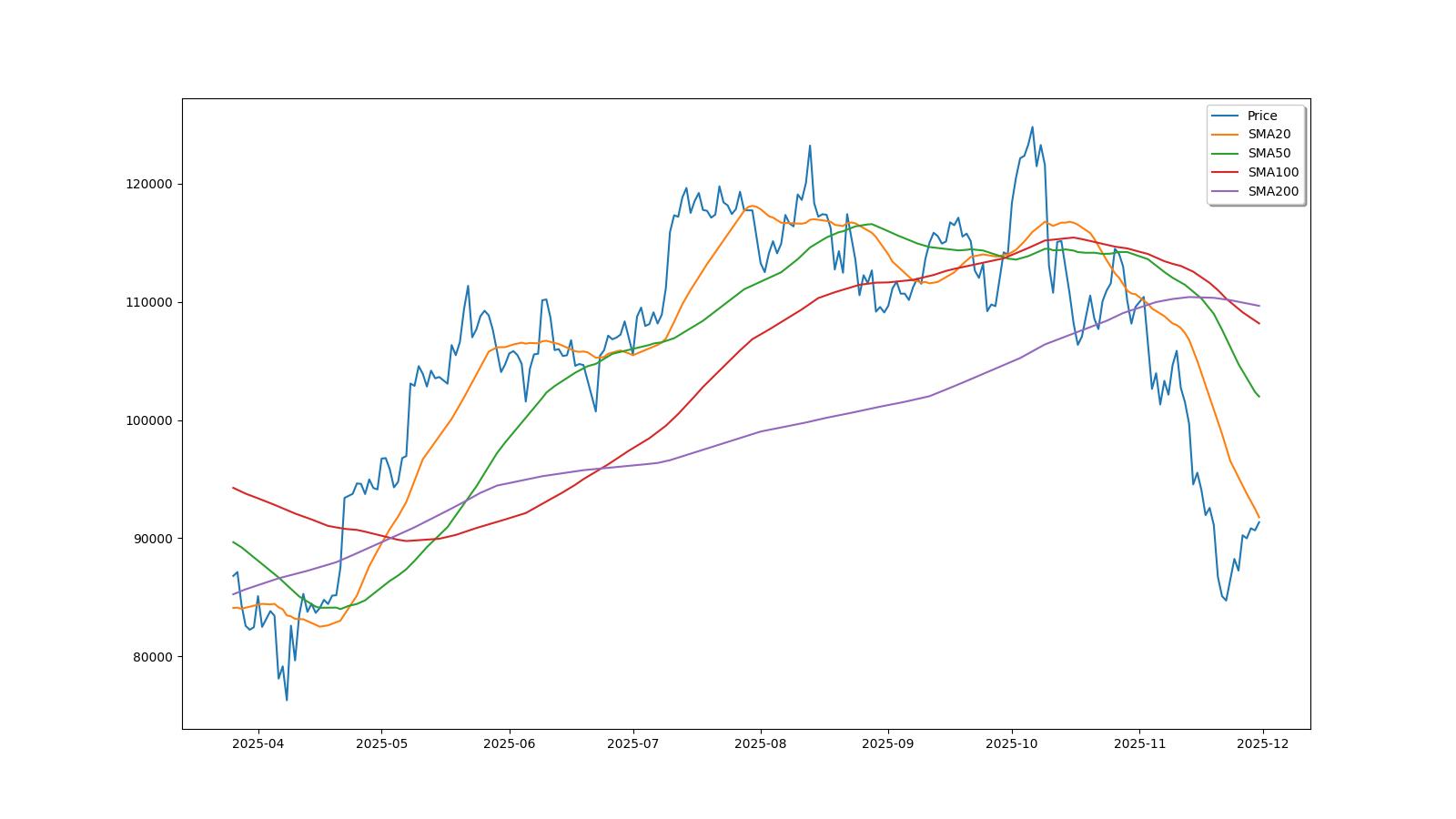 Wrapped Bitcoin Simple Moving Averages