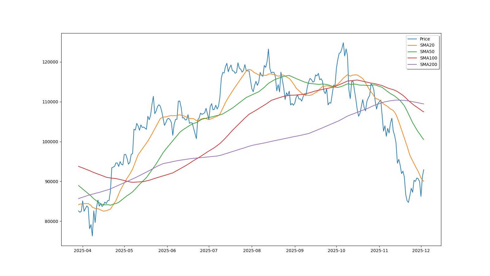 Wrapped Bitcoin Simple Moving Averages