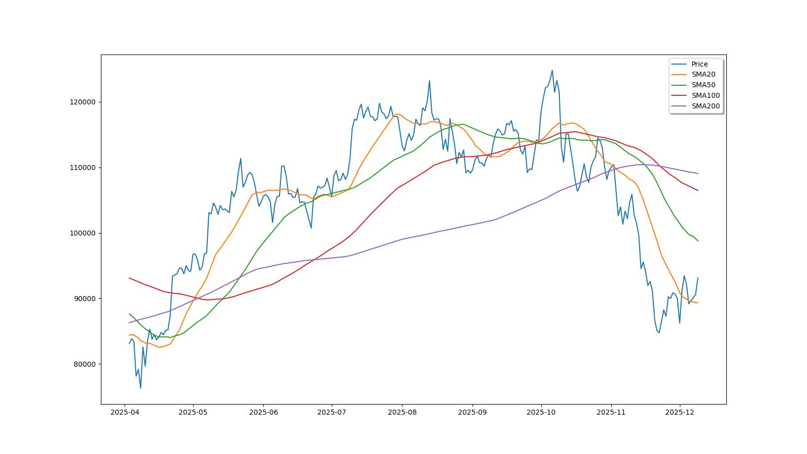 Wrapped Bitcoin Simple Moving Averages