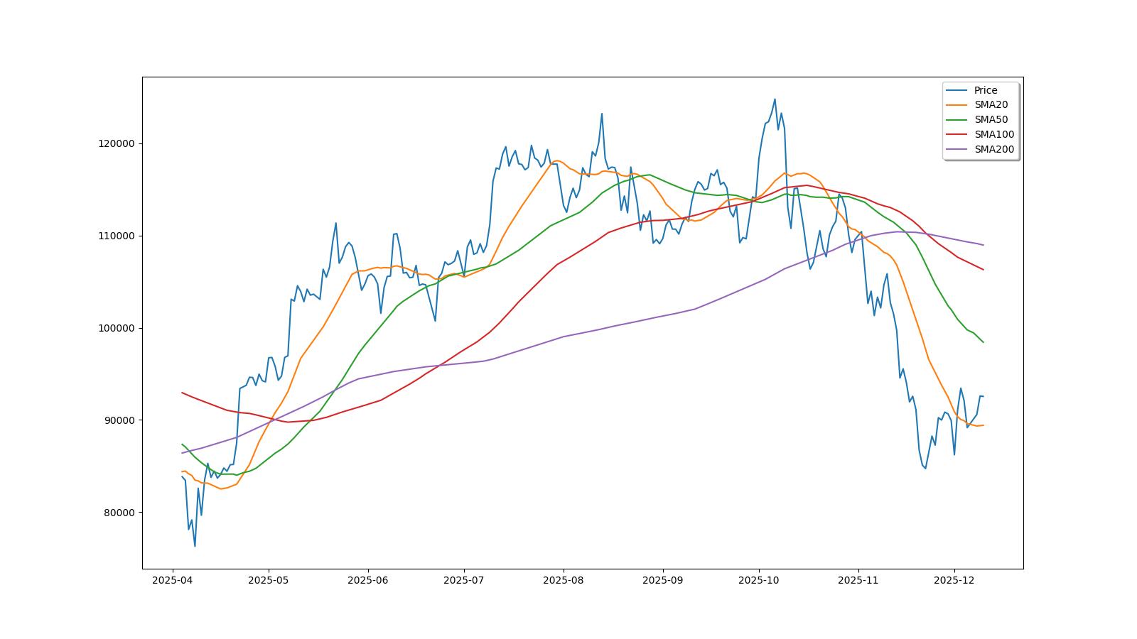 랩트비트코인 Simple Moving Averages