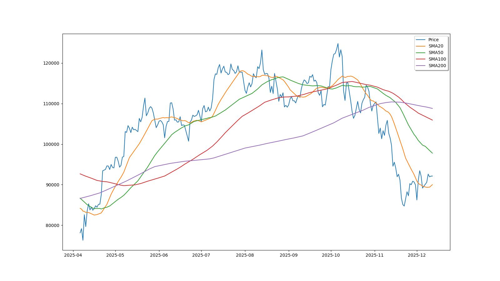 Wrapped Bitcoin Simple Moving Averages