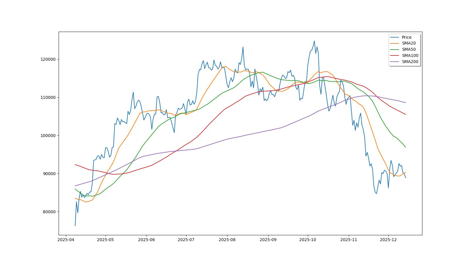 Wrapped Bitcoin Simple Moving Averages