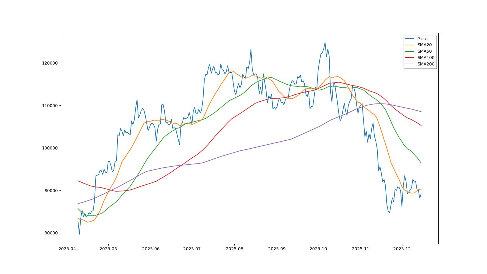 Wrapped Bitcoin Simple Moving Averages