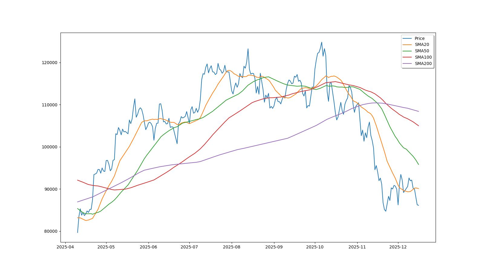 Wrapped Bitcoin Simple Moving Averages