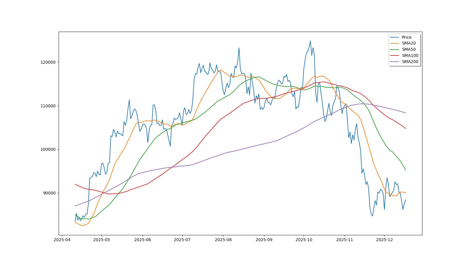 Wrapped Bitcoin Simple Moving Averages