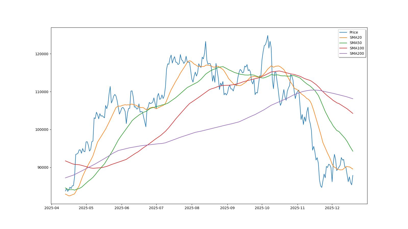Wrapped Bitcoin Simple Moving Averages