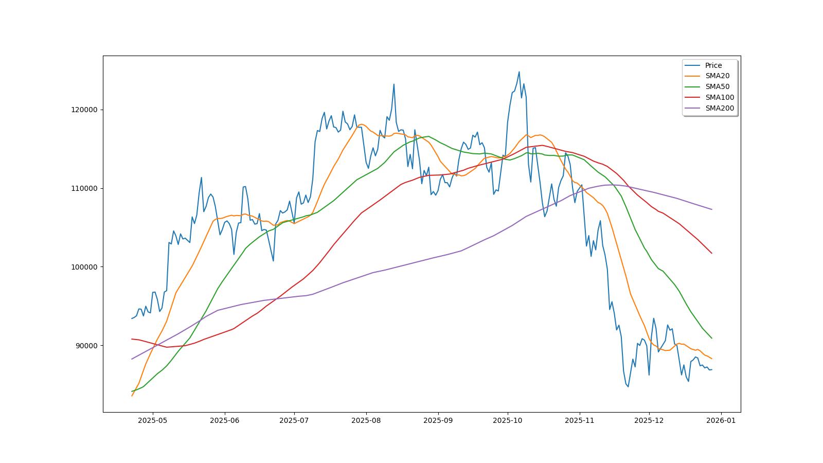 Wrapped Bitcoin Simple Moving Averages