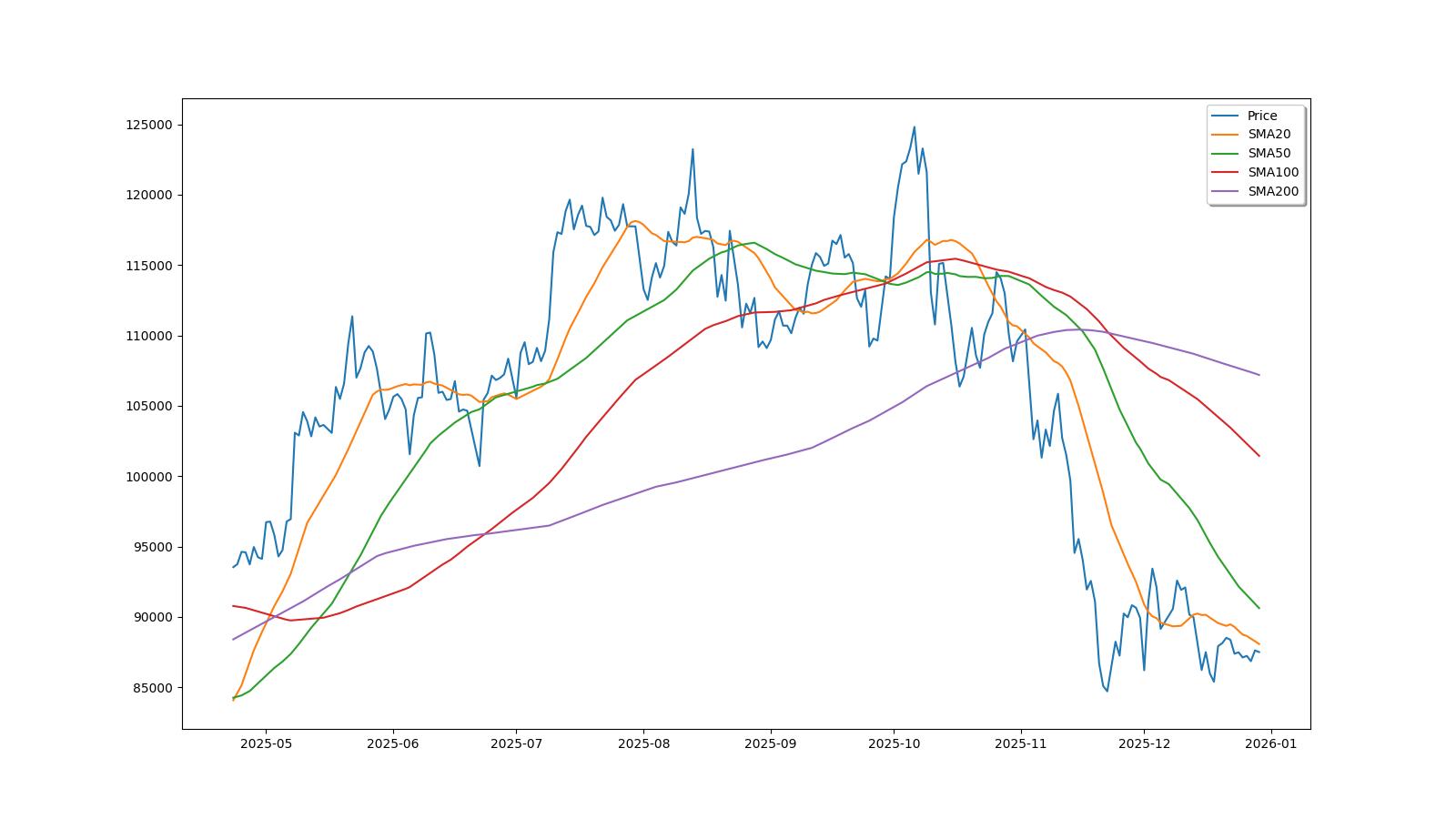 Wrapped Bitcoin Simple Moving Averages