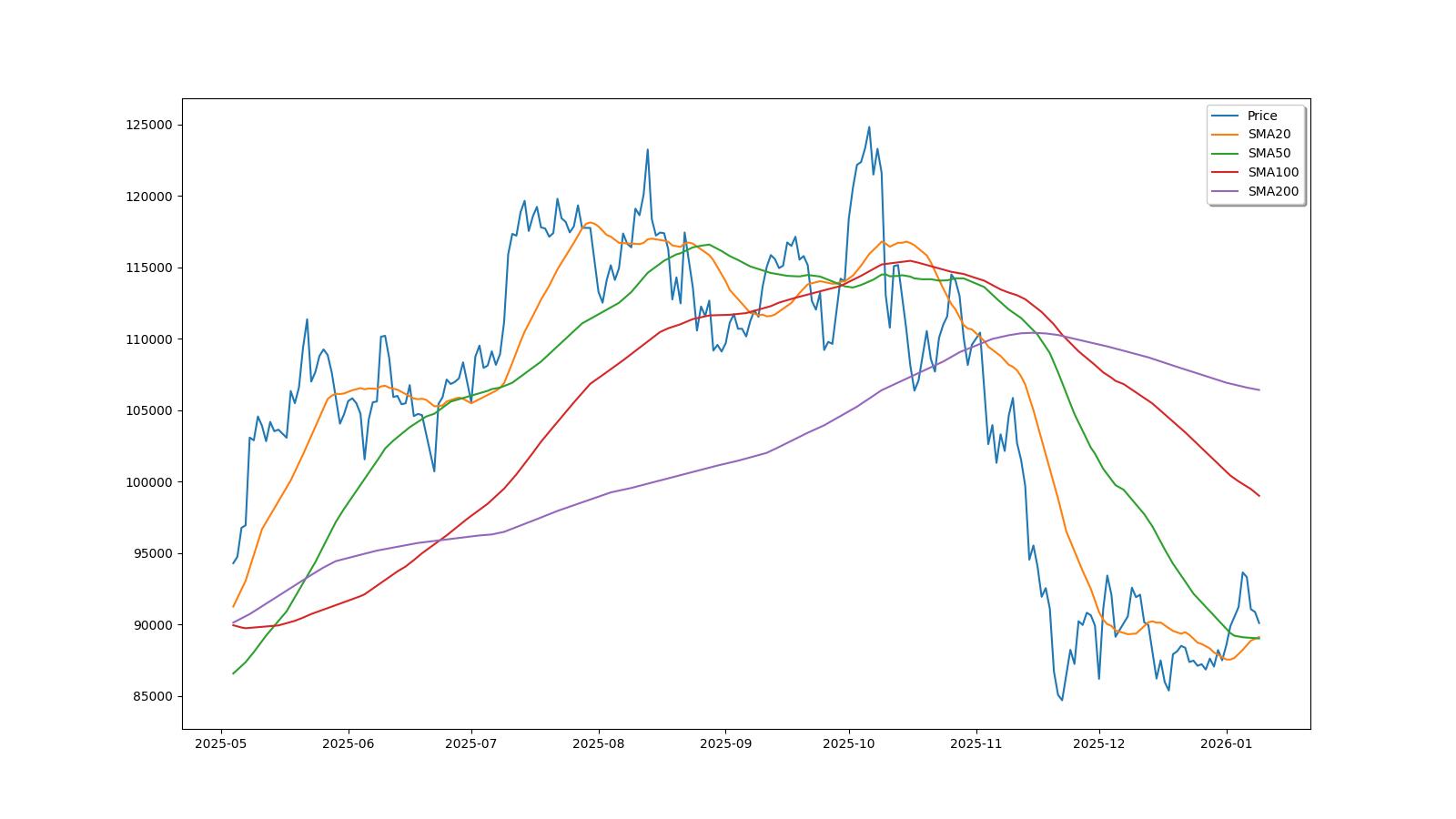 Wrapped Bitcoin Simple Moving Averages