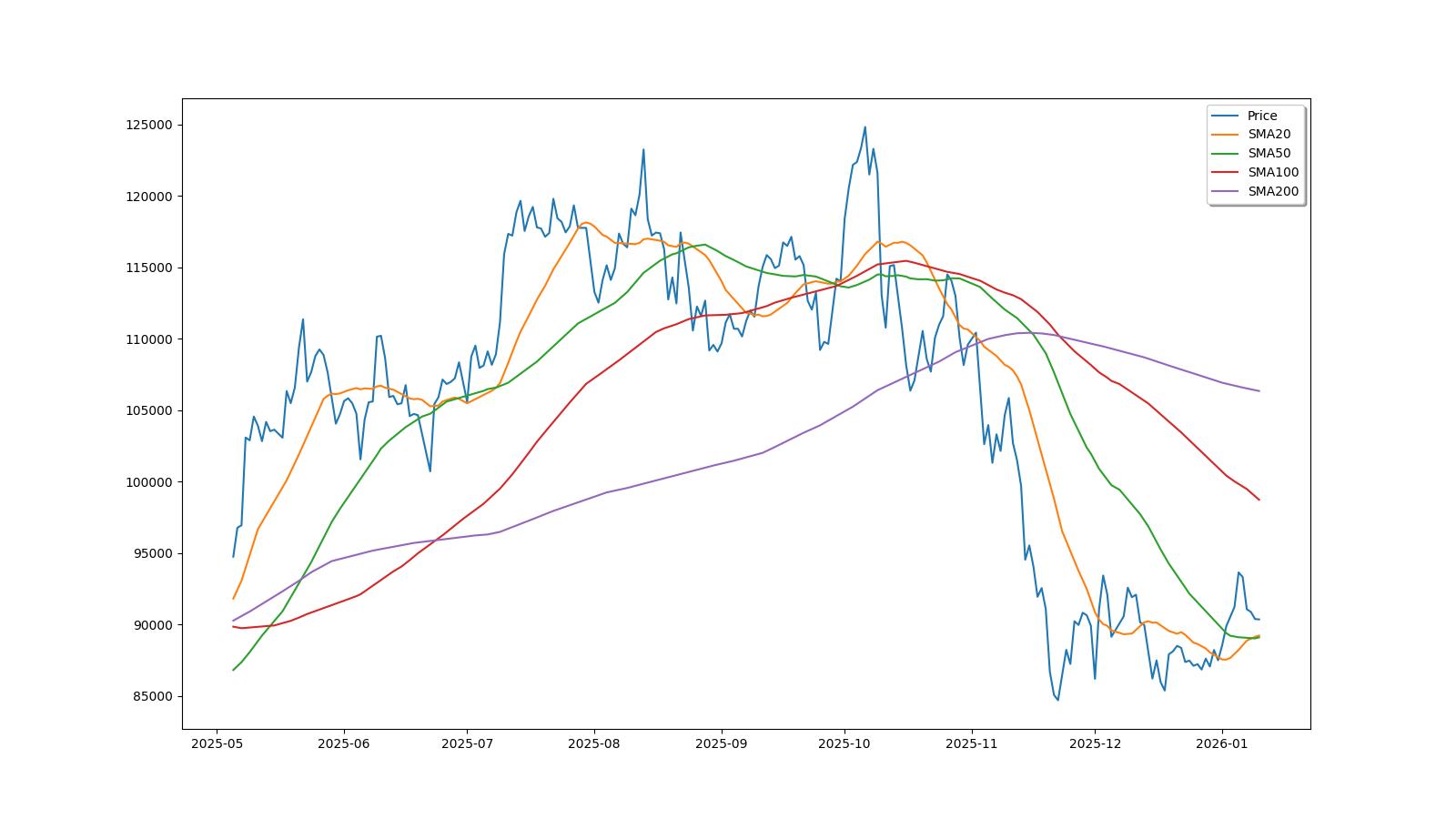 Wrapped Bitcoin Simple Moving Averages