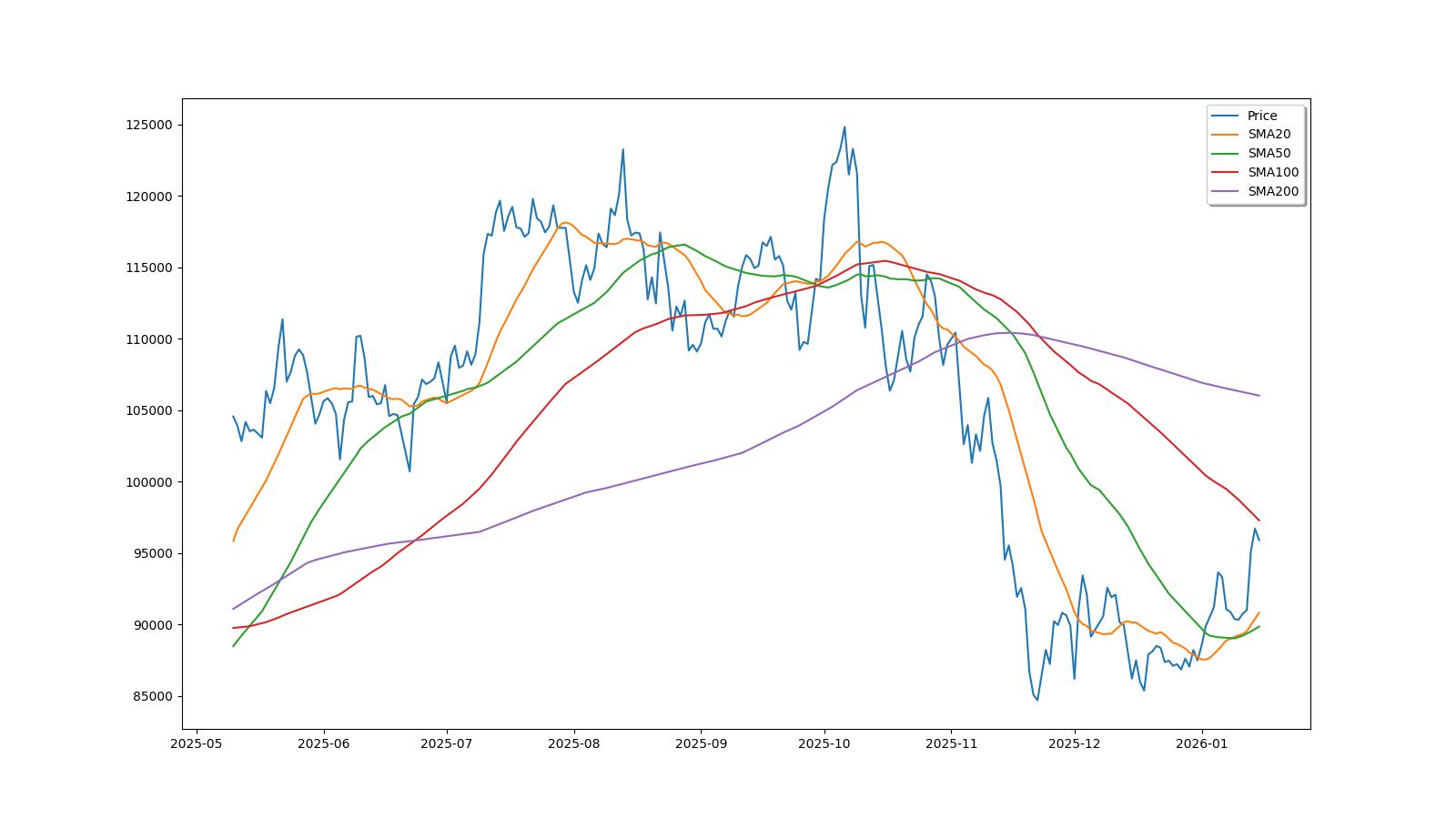 Wrapped Bitcoin Simple Moving Averages