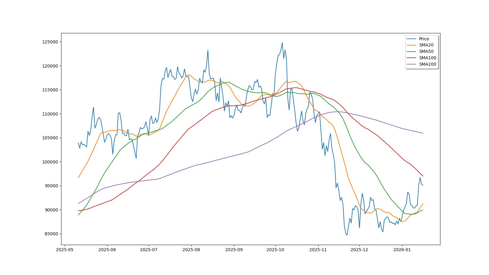 Wrapped Bitcoin Simple Moving Averages