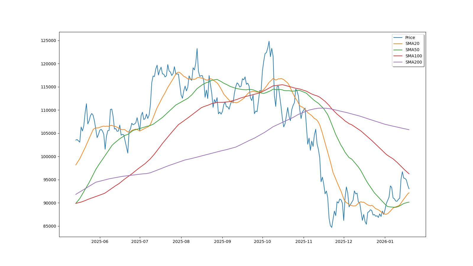 Wrapped Bitcoin Simple Moving Averages