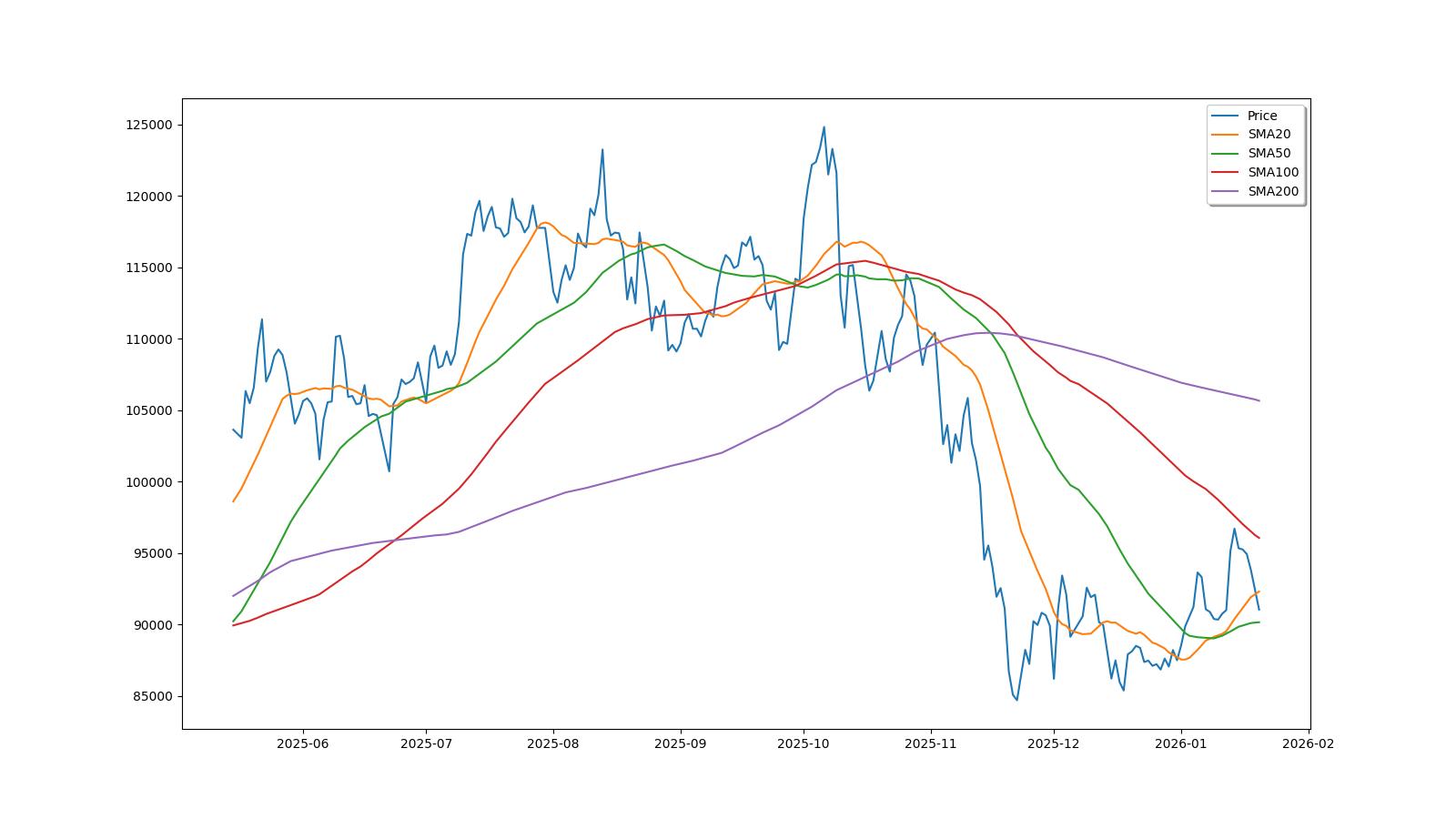 Wrapped Bitcoin Simple Moving Averages
