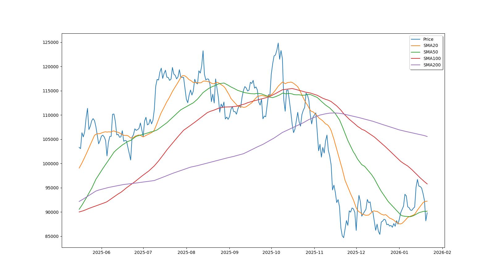 Wrapped Bitcoin Simple Moving Averages
