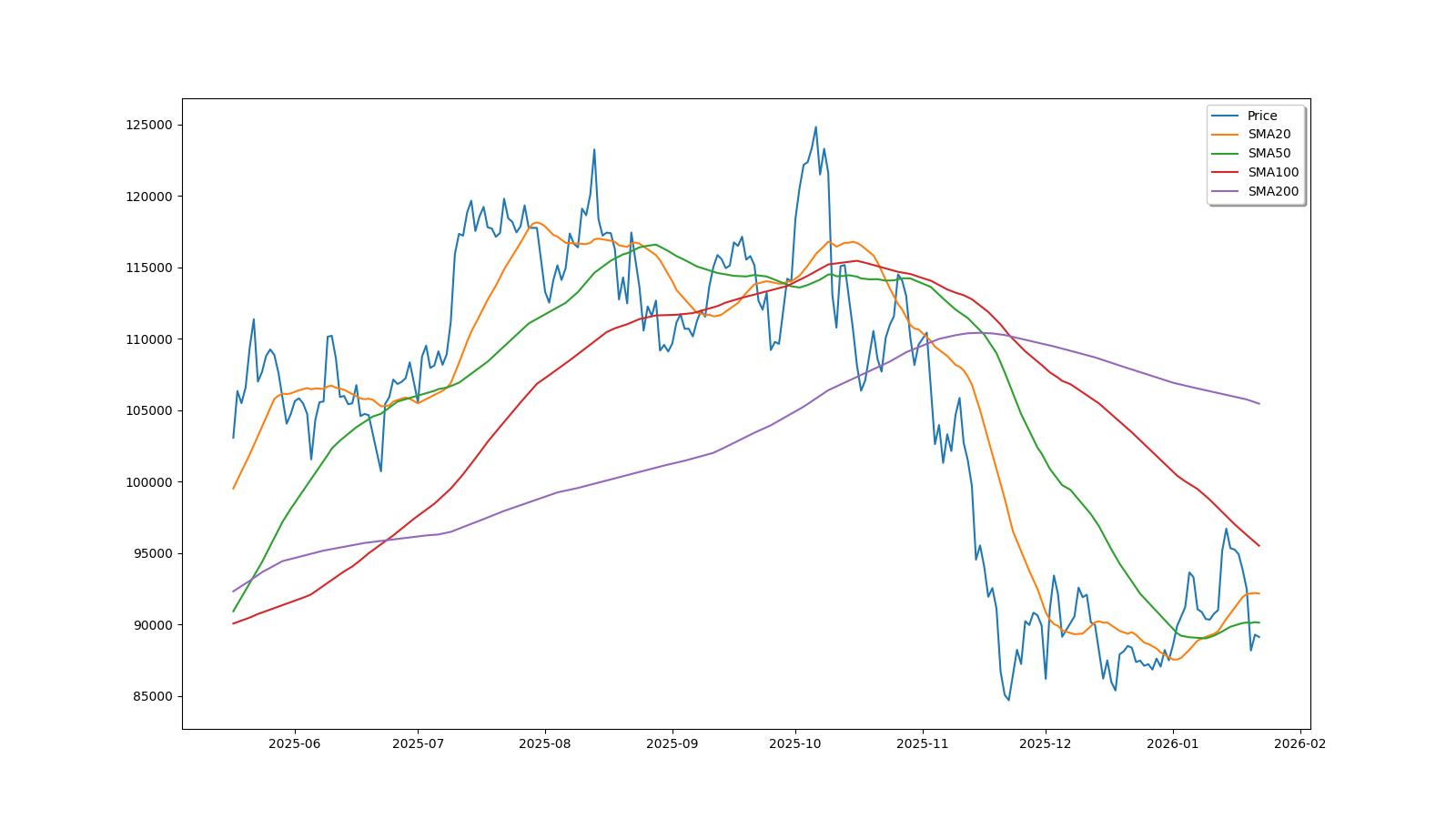 Wrapped Bitcoin Simple Moving Averages