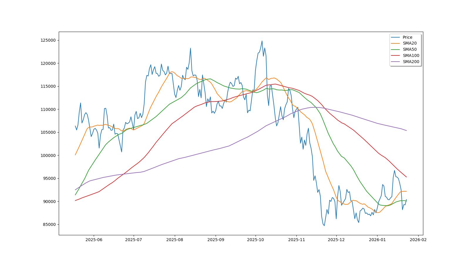 Wrapped Bitcoin Simple Moving Averages
