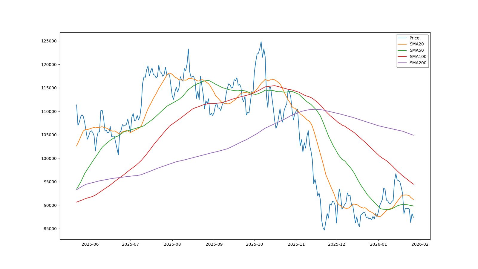 Wrapped Bitcoin Simple Moving Averages