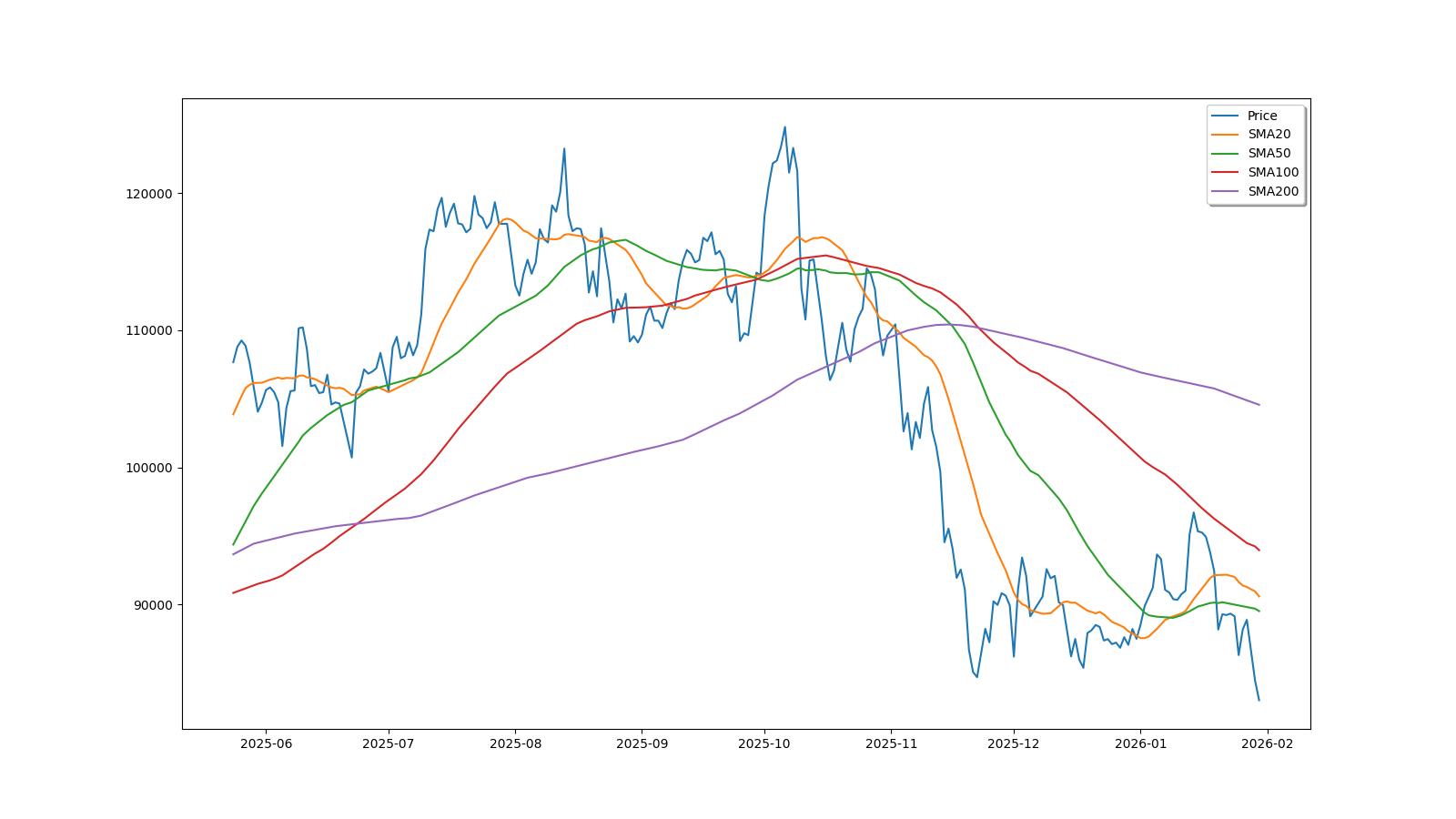 Wrapped Bitcoin Simple Moving Averages