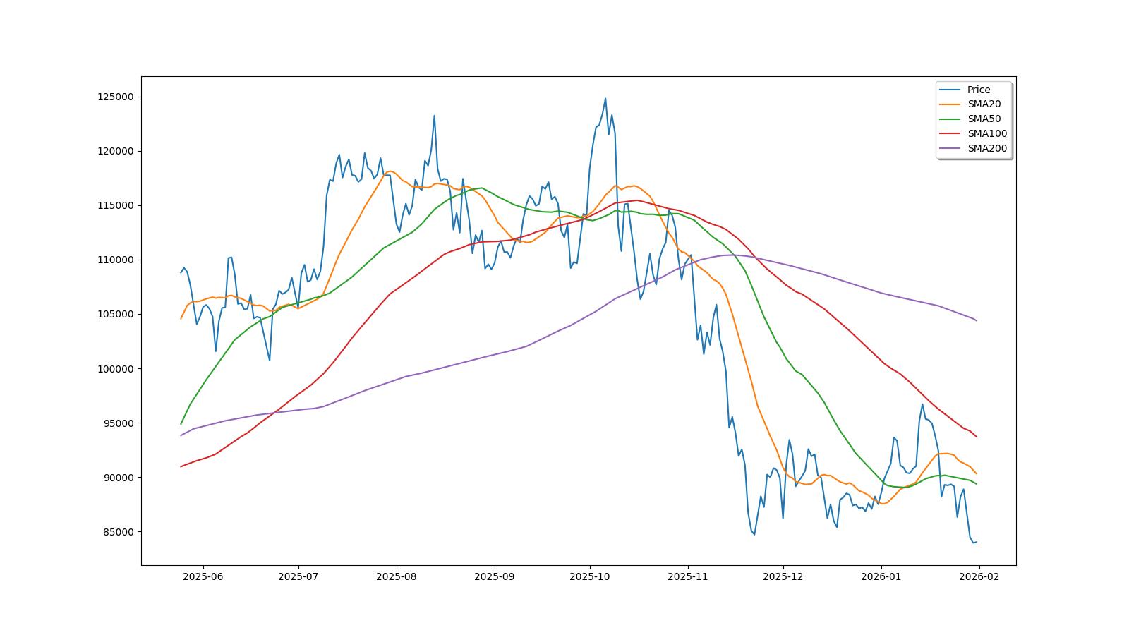 Wrapped Bitcoin Simple Moving Averages