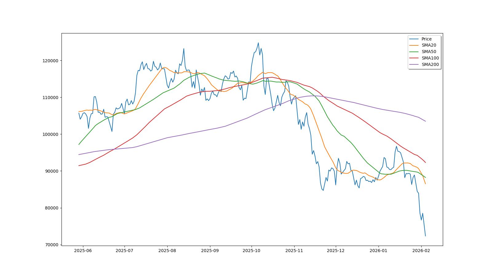Wrapped Bitcoin Simple Moving Averages