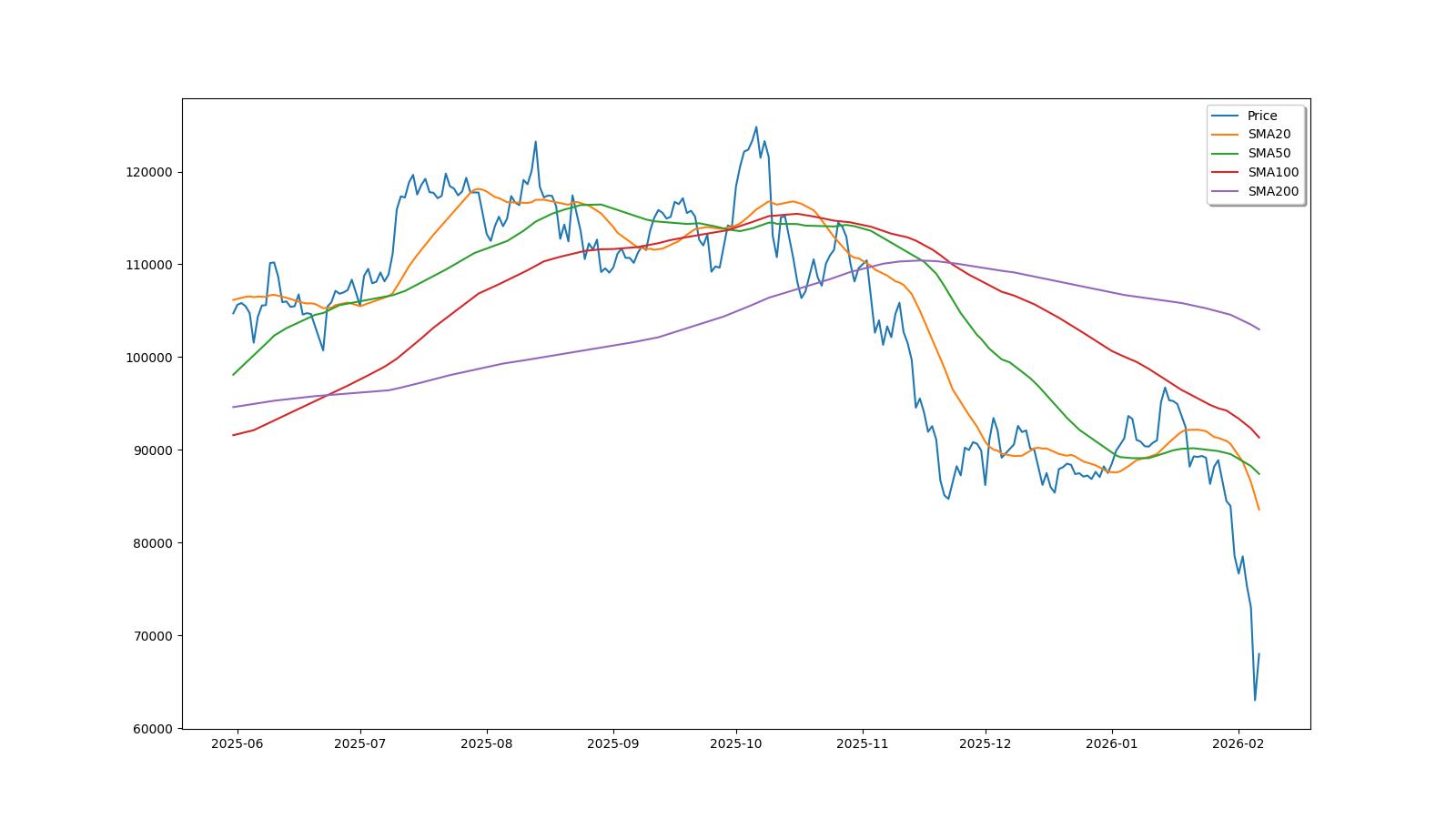 Wrapped Bitcoin Simple Moving Averages