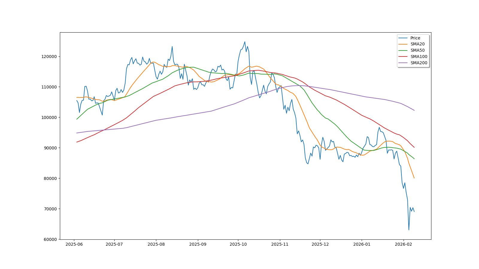 Wrapped Bitcoin Simple Moving Averages