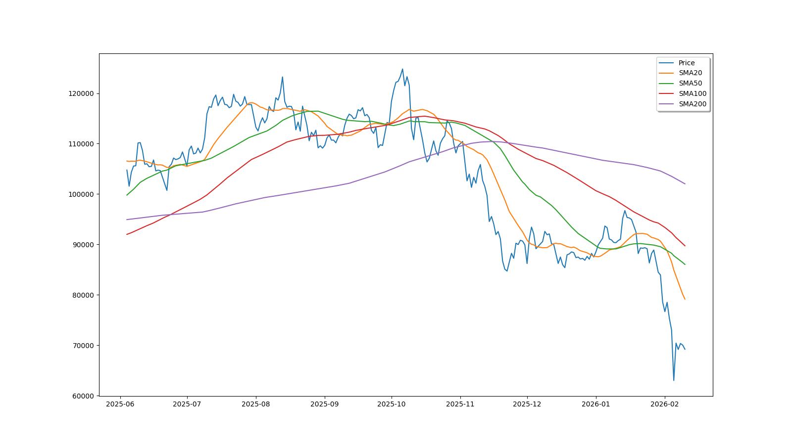 Wrapped Bitcoin Simple Moving Averages