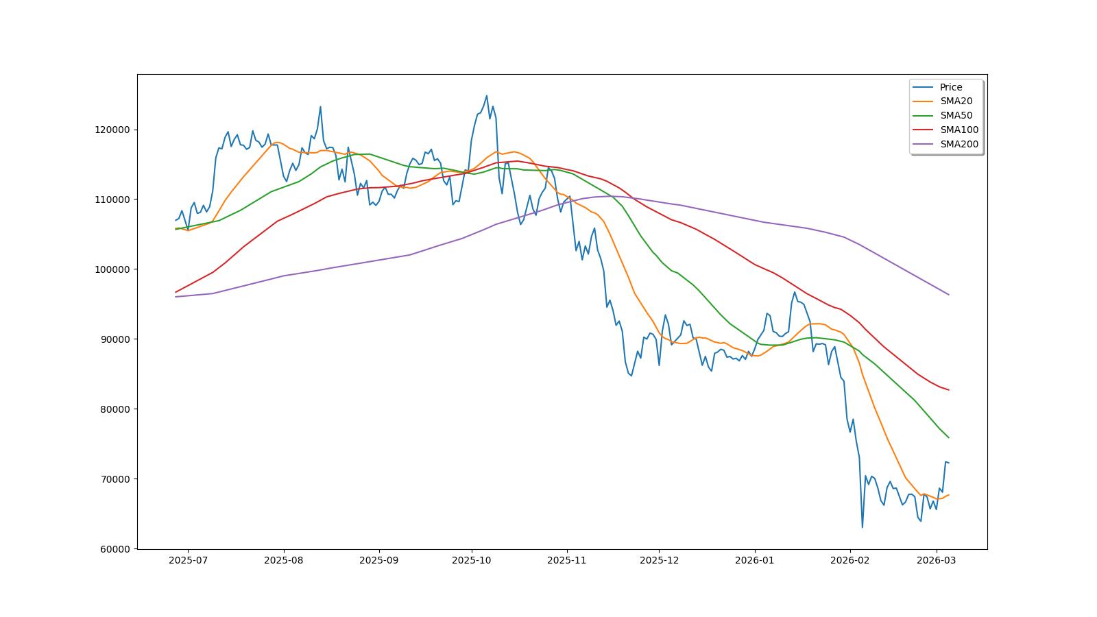 Wrapped Bitcoin Simple Moving Averages