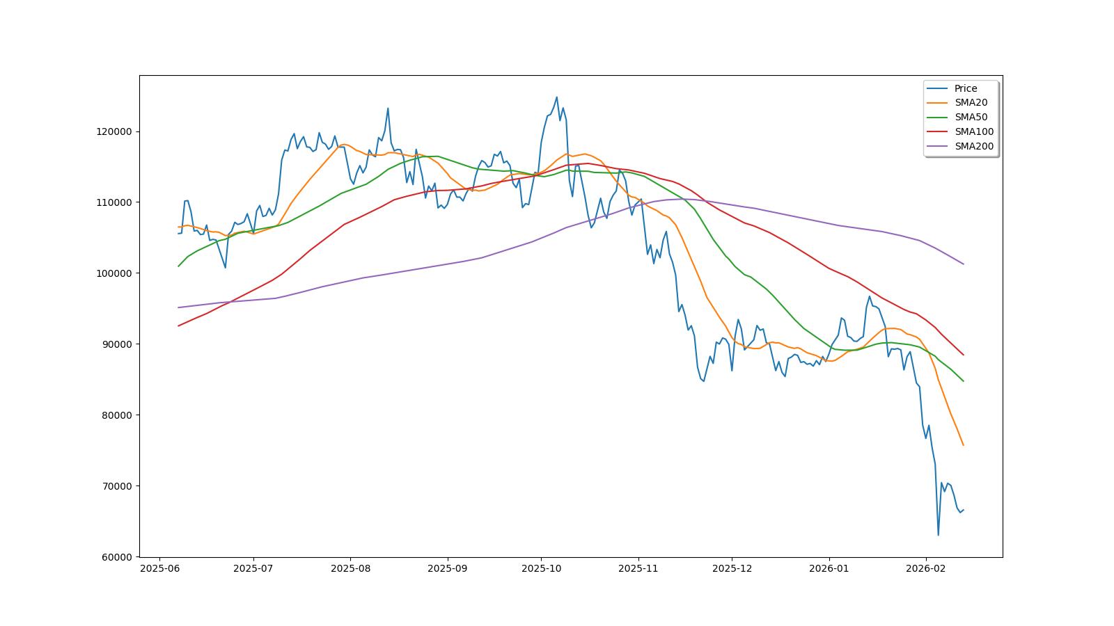 Wrapped Bitcoin Simple Moving Averages