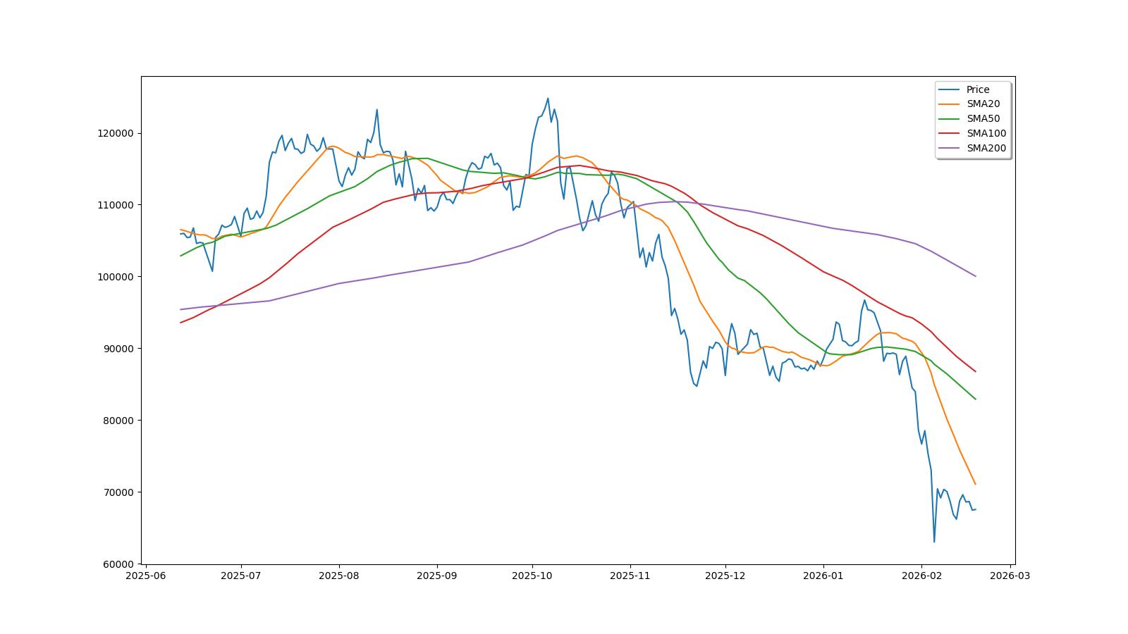 Wrapped Bitcoin Simple Moving Averages