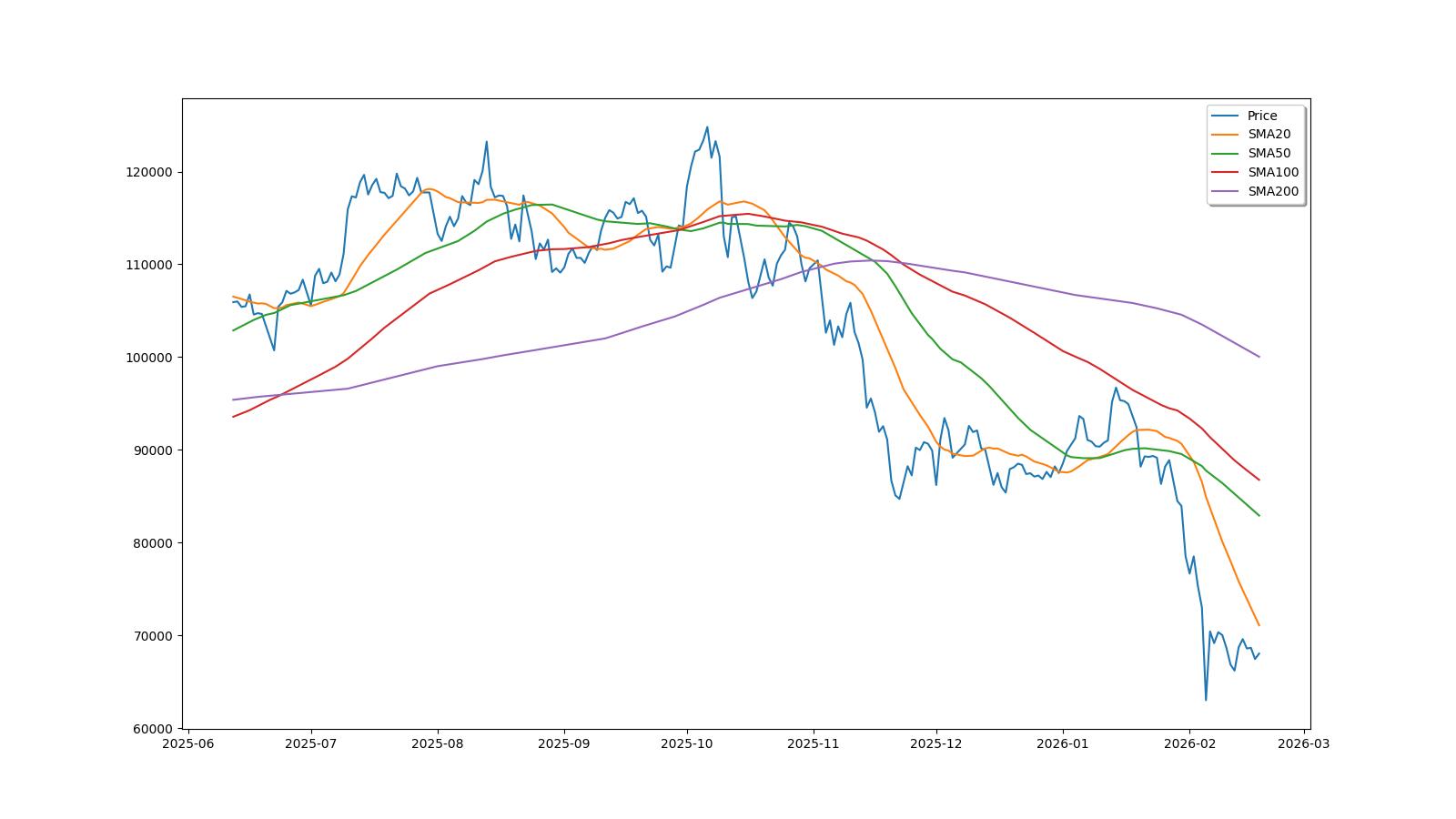 Wrapped Bitcoin Simple Moving Averages