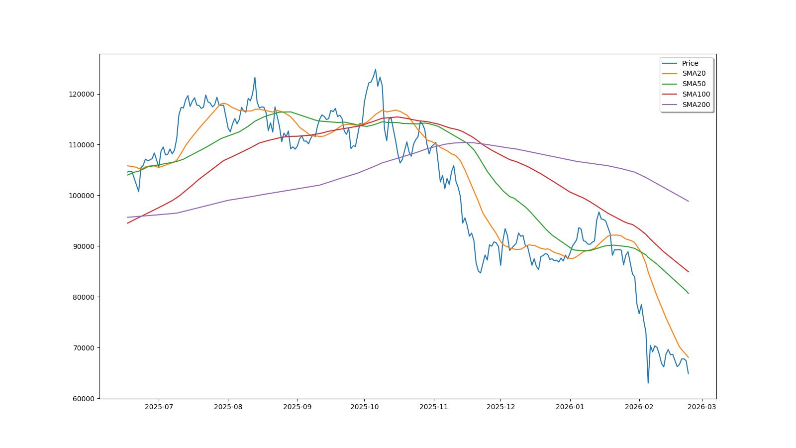 랩트비트코인 Simple Moving Averages