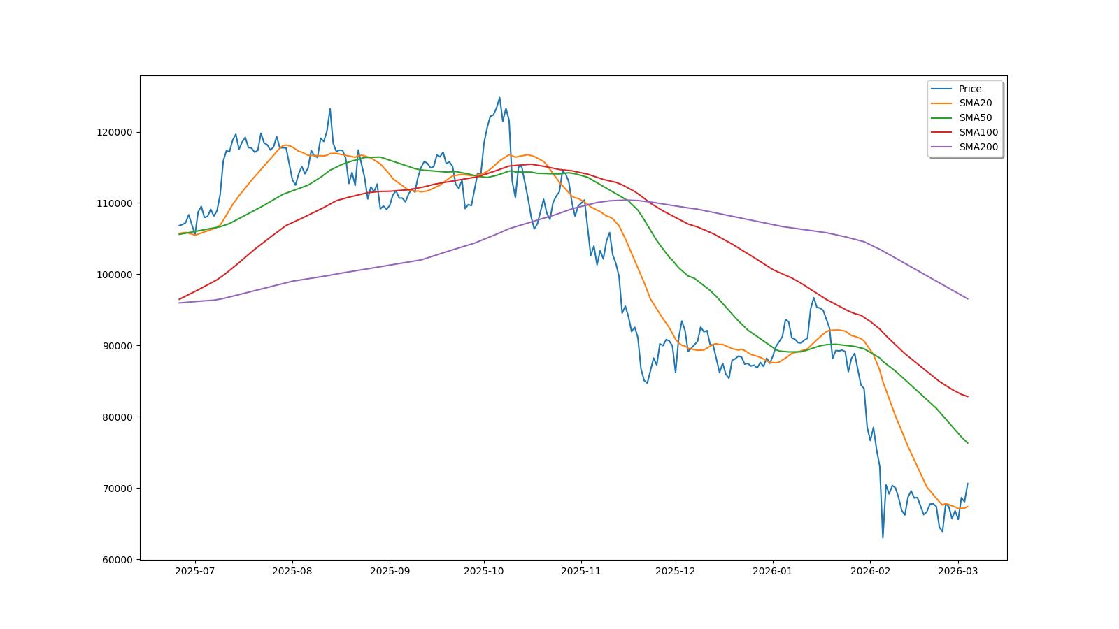 Wrapped Bitcoin Simple Moving Averages