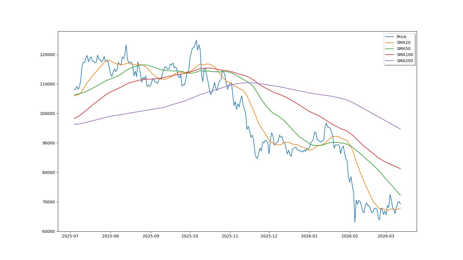 Wrapped Bitcoin Simple Moving Averages