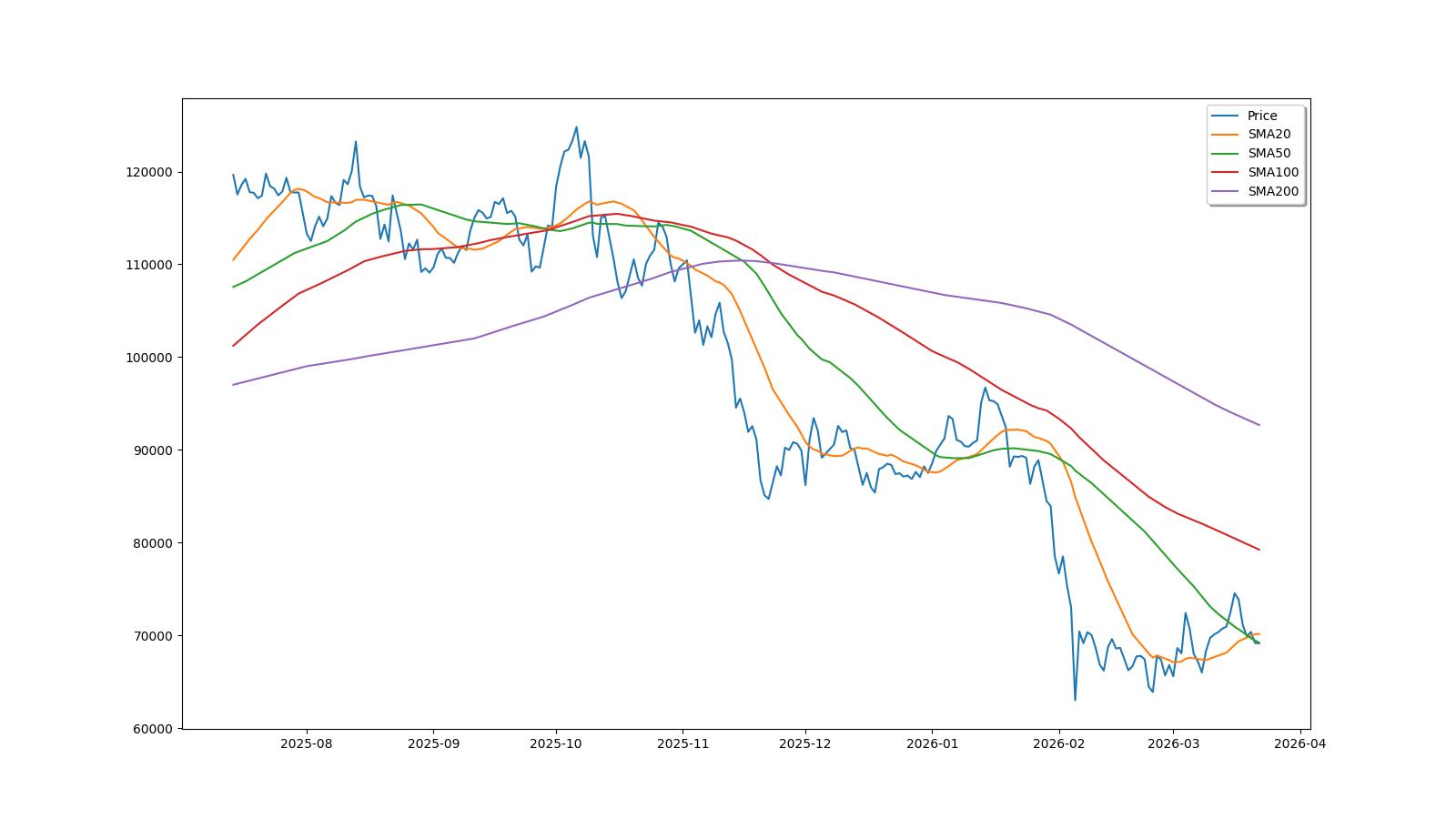 Wrapped Bitcoin Simple Moving Averages