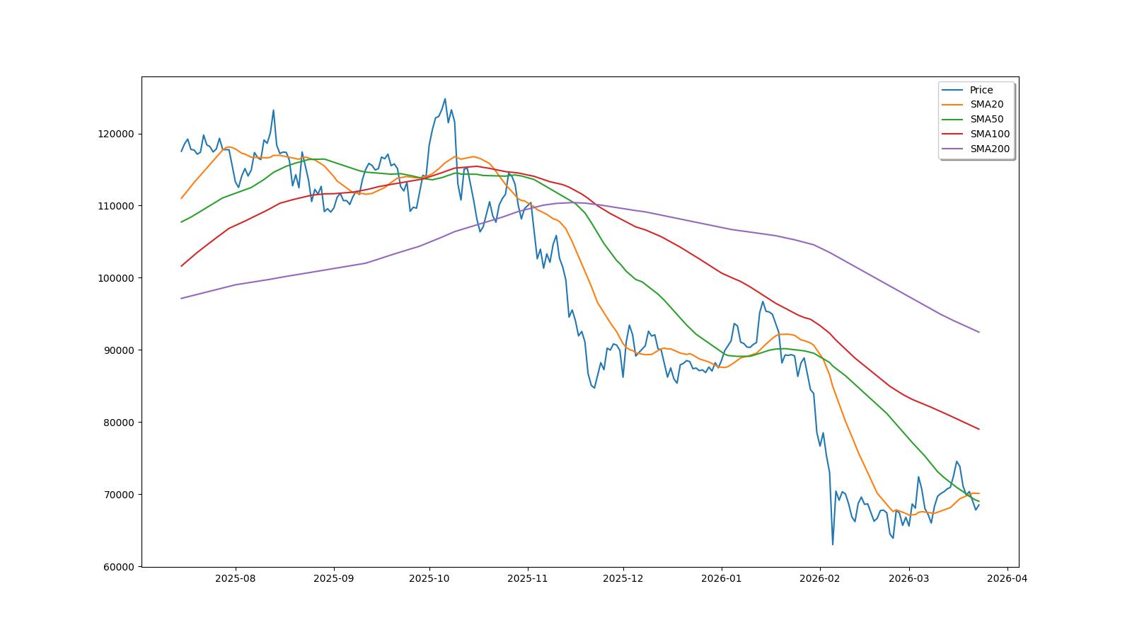 Wrapped Bitcoin Simple Moving Averages