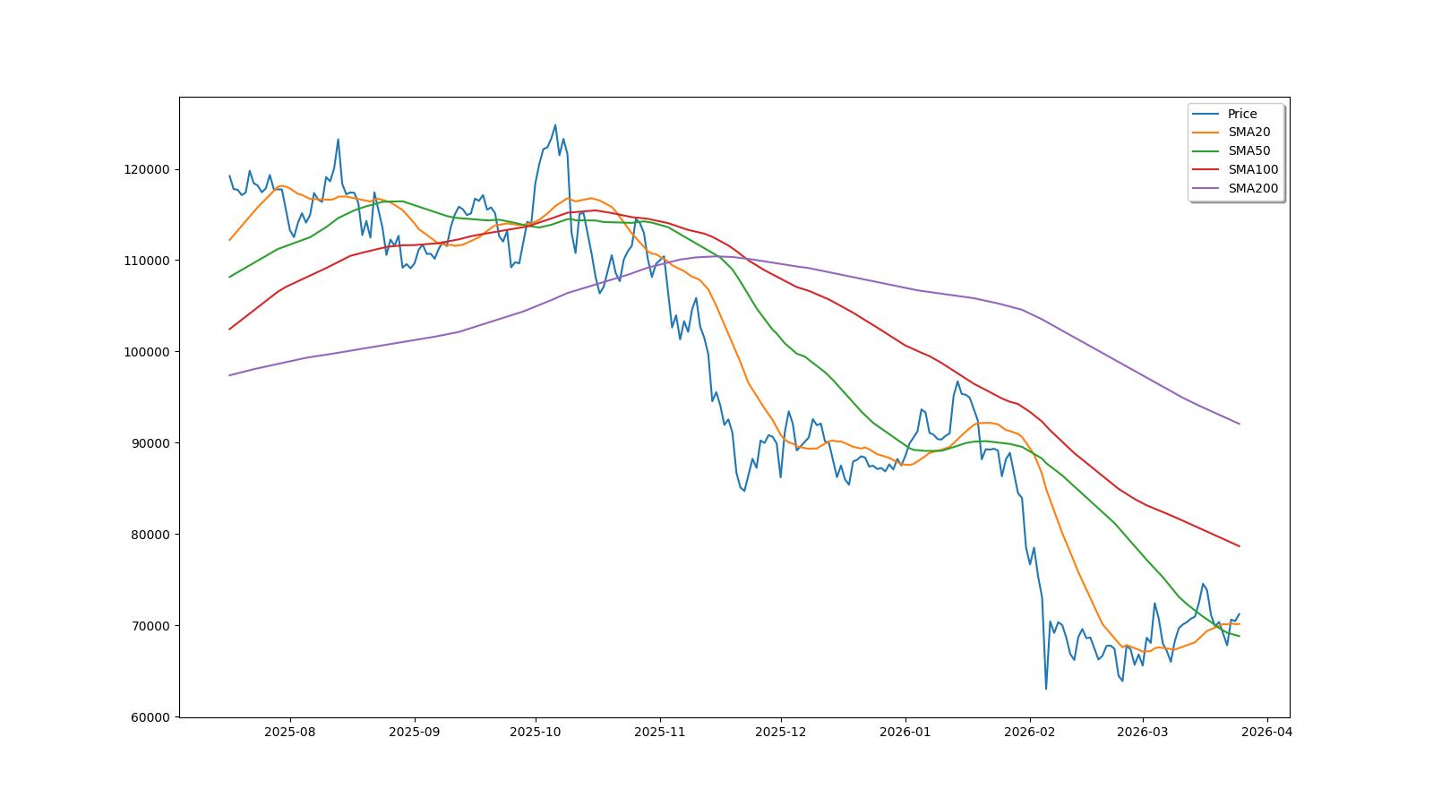 Wrapped Bitcoin Simple Moving Averages