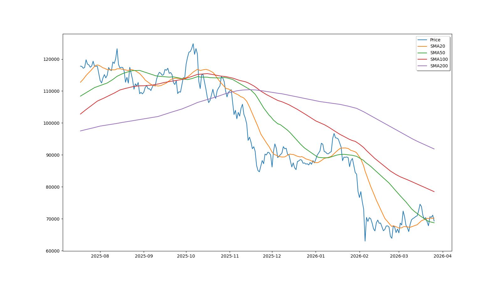 Wrapped Bitcoin Simple Moving Averages